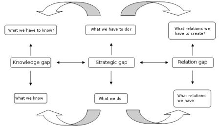 Knowledge gap strategy - CEOpedia | Management online