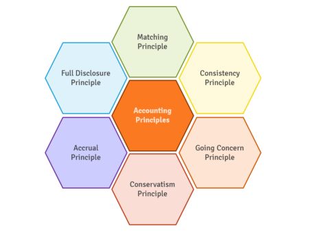 Accounting Principles - CEOpedia
