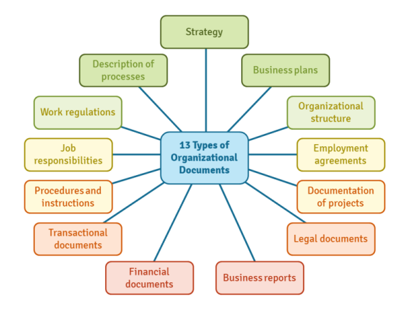 Organizational documentation - CEOpedia | Management online