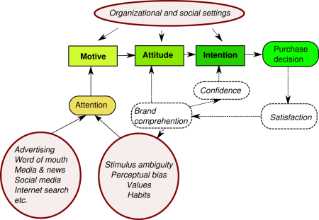 Howard Sheth model of consumer behaviour - CEOpedia | Management online