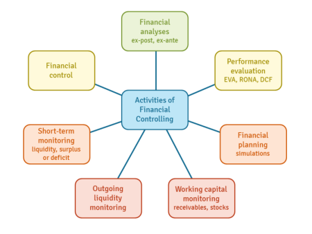 Financial controlling - CEOpedia