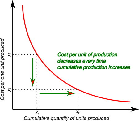Experience curve - CEOpedia | Management online